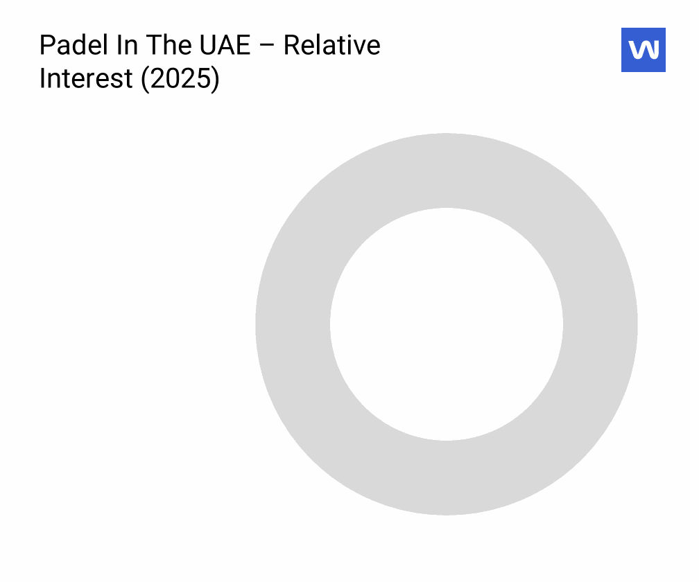 UAE Padel Insights For 2025